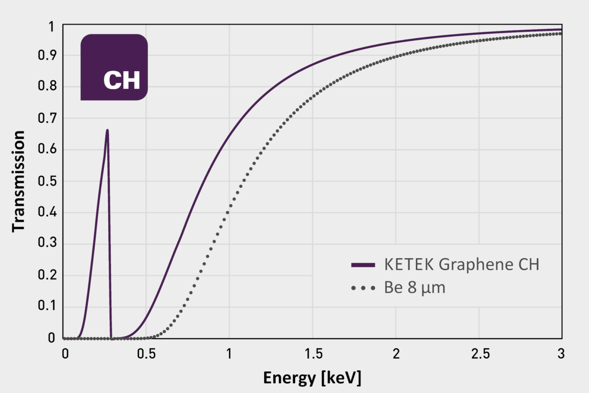 Sdd Modules Ketek Gmbh Creative Detector Solutions