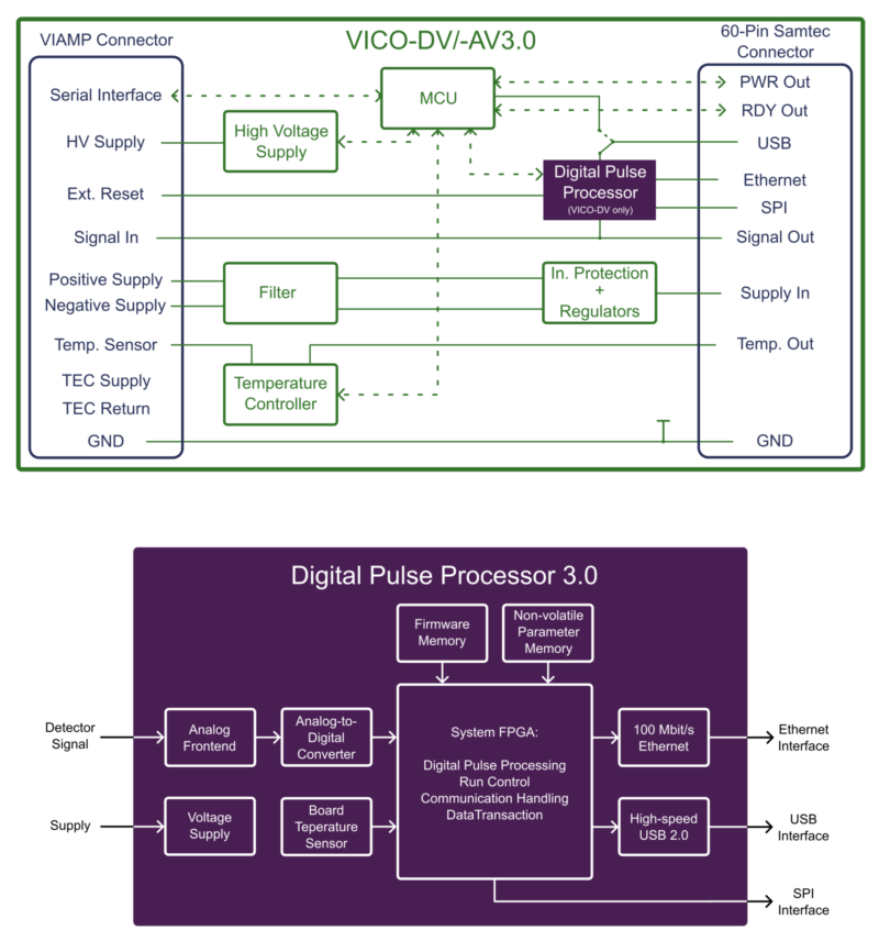 VICO-DV/-AV 3.0 - KETEK GmbH – Creative Detector Solutions